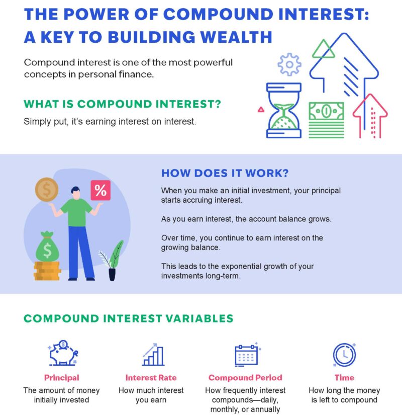 Financial Foundations: The Power of Compound Interest - HTG Advisors