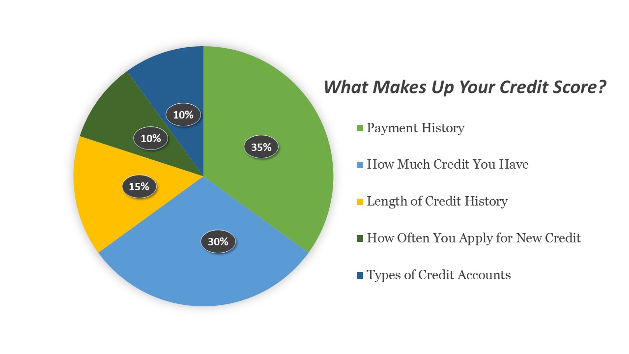 Financial Foundations: Give Yourself Some (Good) Credit! - HTG Advisors